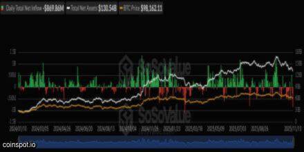 Биткоин-ETF фиксируют оттоки на $870 млн — второй крупнейший вывод капитала за всю историю