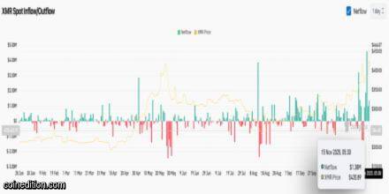 Predicción del precio de Monero: los alcistas impulsan la recuperación mientras XMR busca una reversión del rango de varios meses