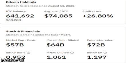 金市場支持者ピーター・シフ、MSTRを「詐欺」と非難—アナリストはビットコインを上回る可能性を指摘