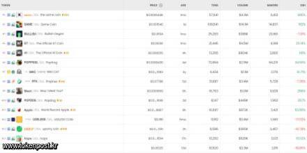 [DEX 리포트] 거래량 201억 달러 돌파…Longinus·Play Solana·same 강세 주도
