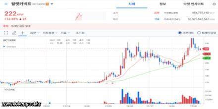 [오늘의 주목 코인] 월렛커넥트(WCT), 탐욕지수 84로 1위…거래량 급등 속 12% 상승