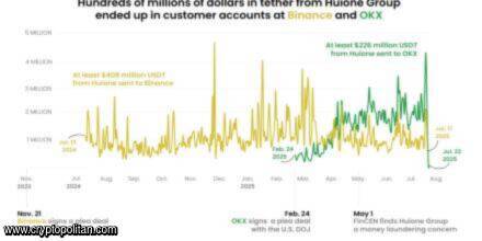 ICIJ probe links major crypto exchanges to global money-laundering networks