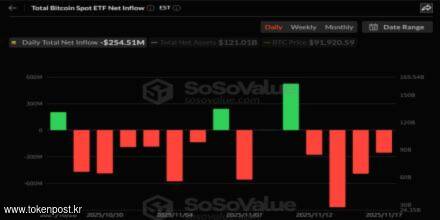 비트코인 현물 ETF 4거래일 연속 순유출…IBIT·GBTC 중심으로 2.5억 달러 빠져