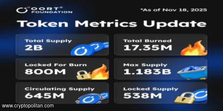 OORT Foundation burns an additional 1.5M OORT tokens to drive the ecosystem’s growth