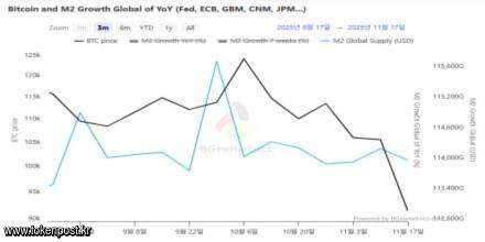 글로벌 M2 114조541억 달러, 0.16% 감소…7주 누적 -1.68%로 단기 조정