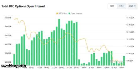 [비트 옵션 데일리] 미결제약정 531억 달러 돌파…단기 변동성 확대