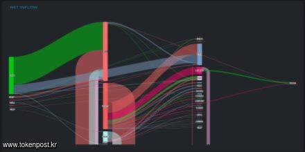 [크립토 인앤아웃] 달러 3.95억 달러 유입 재개...BTC·ETH 6.6억 달러 흡수