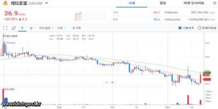 [오늘의 주목 코인] 쎄타퓨엘(TFUEL), 탐욕지수 1위… 20% 급등하며 강세 전환