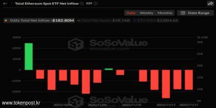 이더리움 현물 ETF, 6거래일 연속 순유출…블랙록 ETHA서만 1.65억 달러 이탈