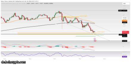 Krypto-Markt Prognose: Steigt der Markt jetzt wieder?
