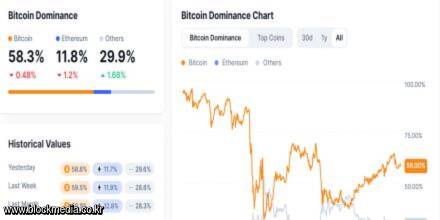 “알트가 심상치 않다”…비트코인 도미넌스 하락, ETH/BTC 반등세 ‘주목’