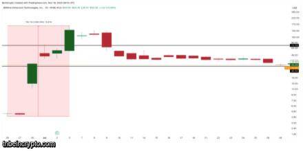 BitMine (BMNR) Hisse Değer Kazandı: Fiyat Yeni Bir Hamleye mi Hazırlanıyor?