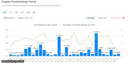[크립토 딜북] 주간 투자 2.23억 달러 유치...전주比 76% 급감