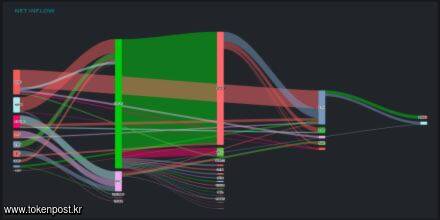 [크립토 인앤아웃] BTC서 3.5억 달러, XRP서 1.1억 달러 대량 유출