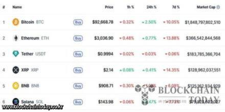12월 금리 인하 가능성 줄자… 8만 9000달러 반납했다가 반등한 비트코인