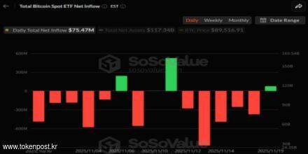 비트코인 현물 ETF, 5거래일 만에 7547만 달러 순유입…IBIT·GBTC가 흐름 견인