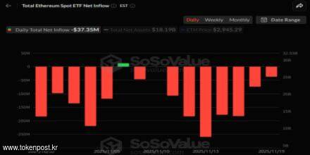 이더리움 현물 ETF, 7거래일 연속 3735만 달러 순유출