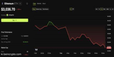 이더리움, 2800달러에서 일단 바닥 다졌나? ETH 고래들 ‘매수’ 나왔다