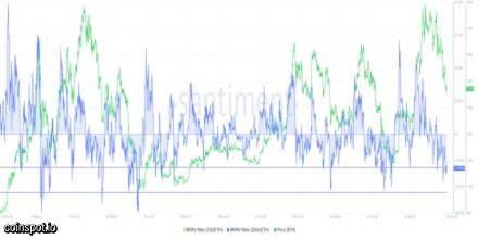 Ethereum приближается к $3000, но ончейн-сигналы намекают на отскок