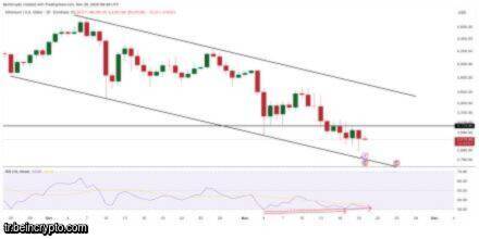 3.170 Dolar Tavanı mı? Ethereum Fiyat Yükselişleri Neden Başarısız Oluyor?