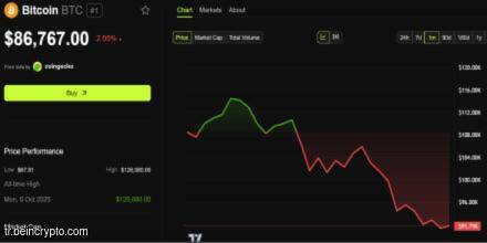 Balina Dump ve Quantum Panik: Bitcoin 86.000 Dolar’a Düştü, 220 Milyon Dolar’lık Long Pozisyonlar Patladı