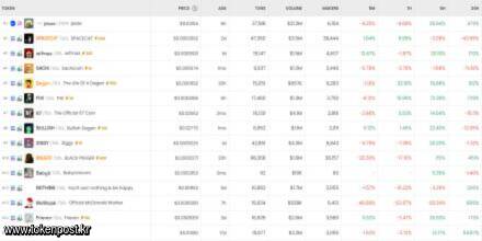 [DEX 리포트] 거래량 213억 달러…Sol·BSC 주도, CHECK·AIM 급등·OOB 급락