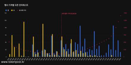 [알트 옵션 동향] ETH·SOL·XRP 옵션 만기 5.4억 달러…ETH 콜 우위·SOL 강세·XRP 양방향 변동성 확대