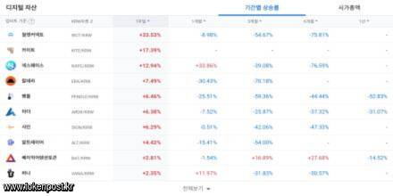 [코인 TOP 10 주간동향] 인튜이션·고체인·엠블 등 주간 급등…BTC 마켓 중심 테마 장세 주목