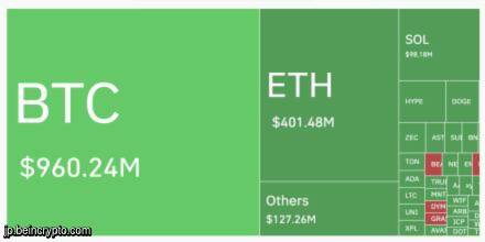 暗号資産市場で20億ドル近くの清算発生、大規模な売りに伴う影響
