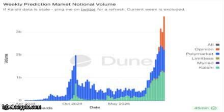 Kalshi’nin Değeri 11 Milyar Dolar’a Çıktı: 1 Milyar Dolar Fon Toplandı