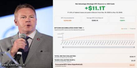 美 의원, ‘비트코인 포 아메리카 법안’ 발의…연방 세금 BTC 납부 허용 추진