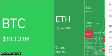암호화폐 시장, 24시간 동안 레버리지 포지션 14억 달러 청산…ZEC 청산량 비트코인 상회