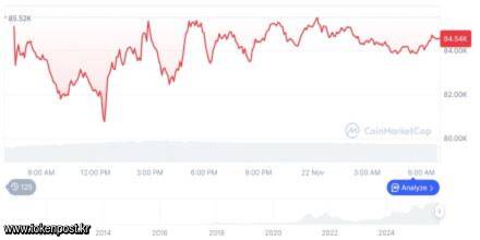 [저녁 시세브리핑] 암호화폐 시장 하락세… 비트코인 84,592달러, 이더리움 2,763달러