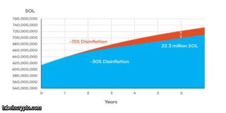 Solana’dan 3 Milyar Dolar Değerinde SOL Emisyonunda Kesinti Planı