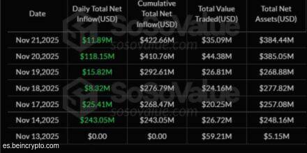 Los ETF de Dogecoin y XRP de Grayscale se alistan para debutar el 24 de noviembre