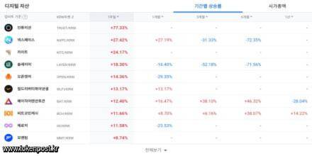 [코인 TOP 10 주간동향] 시아코인·고체인 100% 급등... BTC 마켓 강세 속 인튜이션 단기 수익률 주도