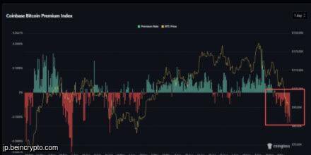 底はどこに?コインベースのビットコインプレミアムが21日連続でマイナス