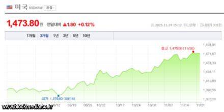 1500원 환율 시대…규제와 금리 차가 부른 ‘디지털 국부 유출’ 현실화