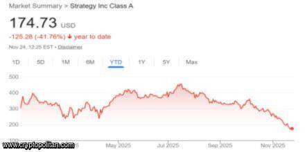 Markets jittery as Strategy skips weekly BTC purchase