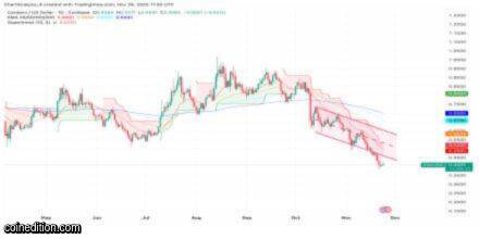 Predicción de precio del cardano: La tendencia bajista domina mientras los alcistas luchan por mantenerse por encima de los 0,4 dólares