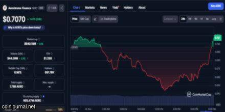 Aerodrome Finance locks 609K AERO tokens in strategic buyback