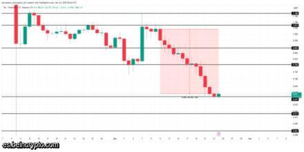 Top criptomonedas a observar en la última semana de noviembre de 2025