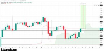 3 Altcoins That Could Hit All-Time Highs In The Final Week Of November
