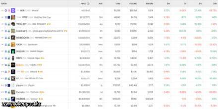 [DEX 리포트] 거래량 193억 달러...솔라나·BSC, 압도적 비중