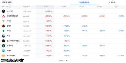 [코인 TOP 10 주간동향] 플루이드·인튜이션 강세…BTC마켓 종목 급등, 강한 매수 대비 필요