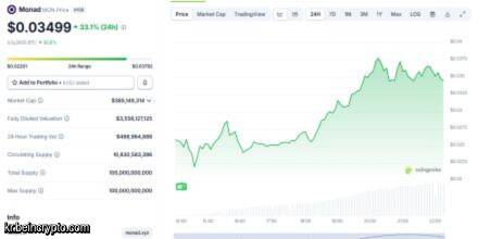 모나드(MON), 런칭 하루만에 35% 급등…코인베이스 영향력 통했나