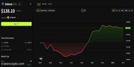 Solana %5 Yükseldi: x402 Artış ve Token Arzını Azaltma Önerisi