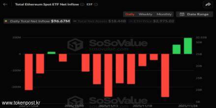 이더리움 현물 ETF, 2거래일 연속 순유입…ETHA 강한 매수세 주도