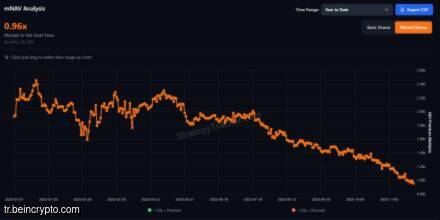 MicroStrategy’nin mNAV Primi Kalıcı Olarak Gitti mi?