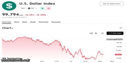 [외환]달러지수 100선 하회…12월 금리인하 기대 속 엔화 강세·유로 약세